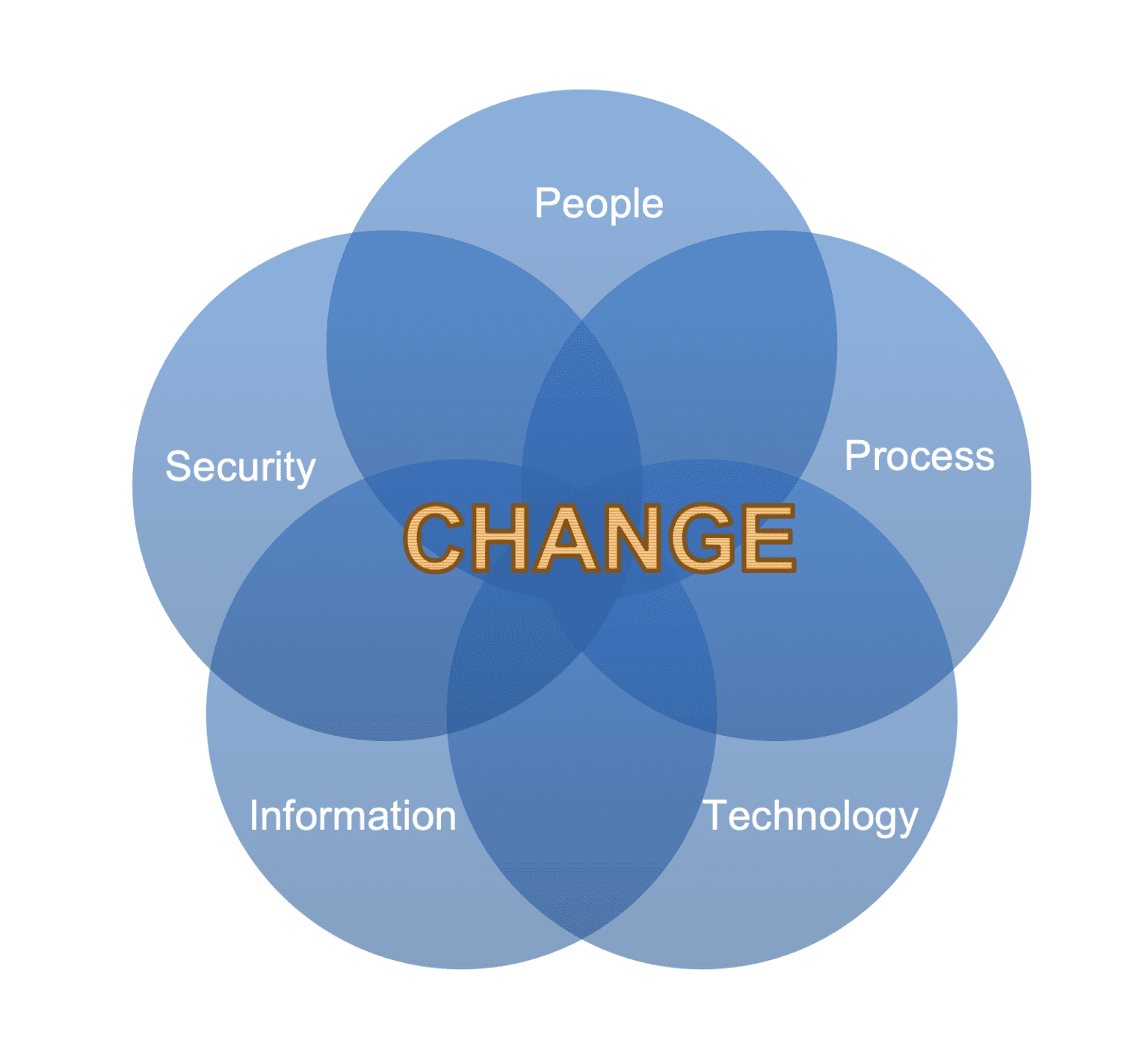 Avoid Change Saturation to Land Change with SAFe