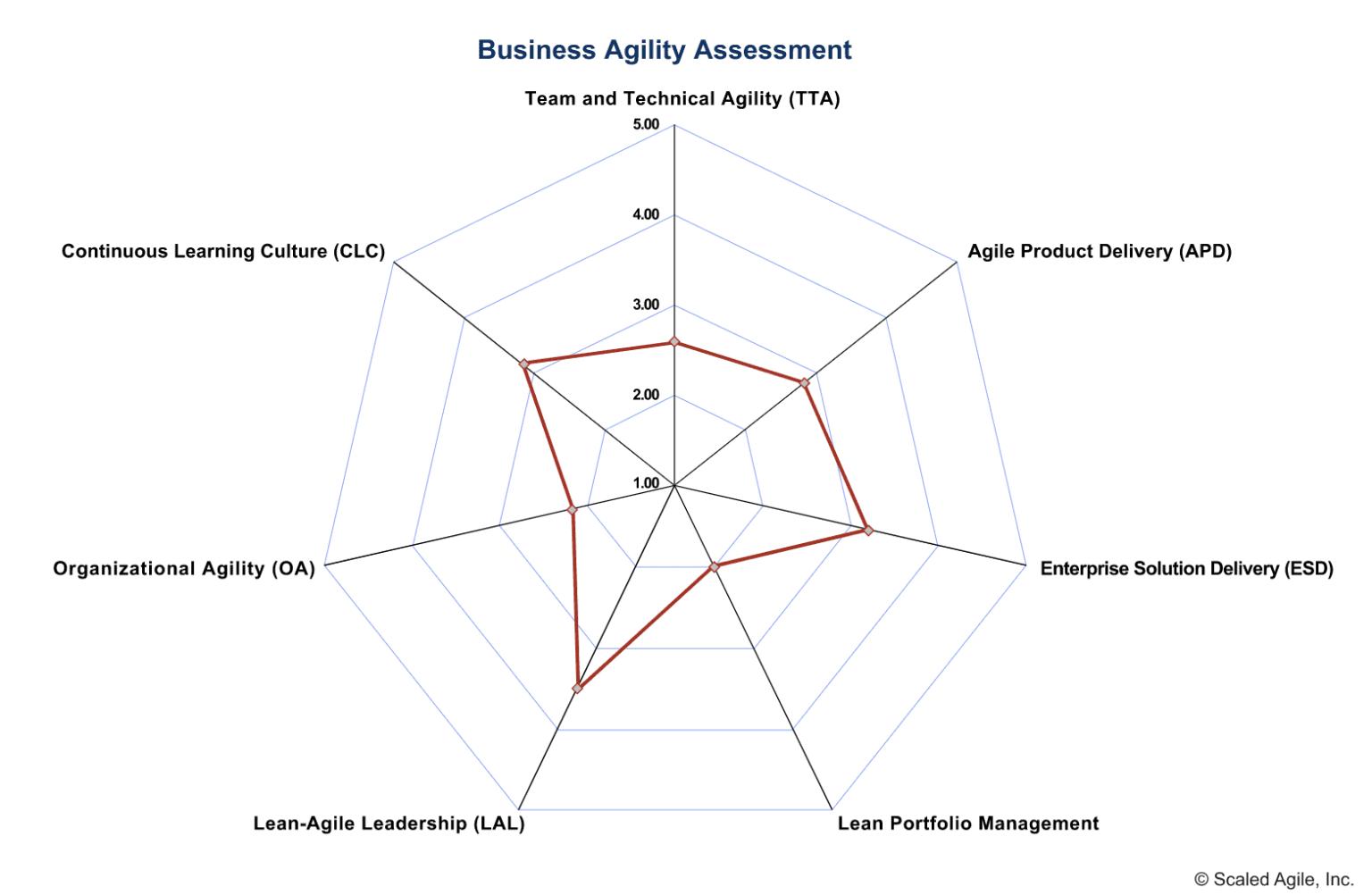 Assessing Your Team’s Agility: A Scrum Master Q+A - Scaled Agile