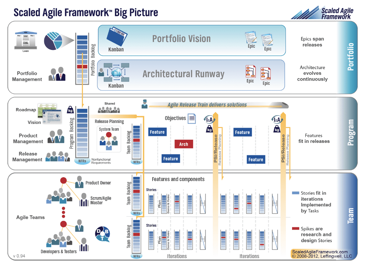 A Decade in SAFe Adaptation - Benefits of SAFe - Scaled Agile