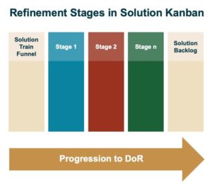 Large Solution Refinement - Using SAFe for Agility | Scaled Agile