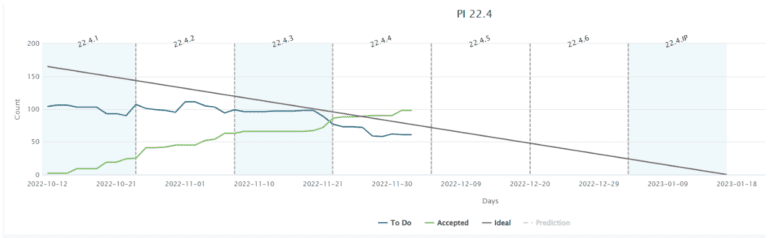 SAFe Metrics at the Team Level: Sales Ops - Scaled Agile