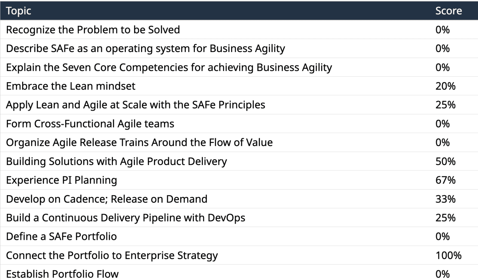 Tips to Pass Your SAFe Exam - Get SAFe Certified - Scaled Agile