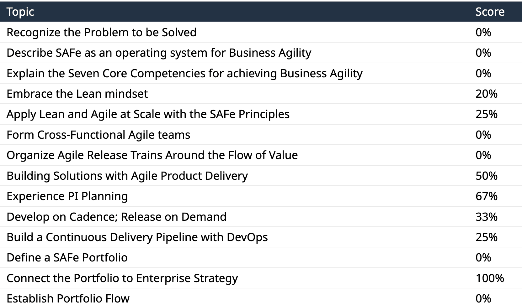 Tips to Pass Your SAFe Exam - Get SAFe Certified - Scaled Agile