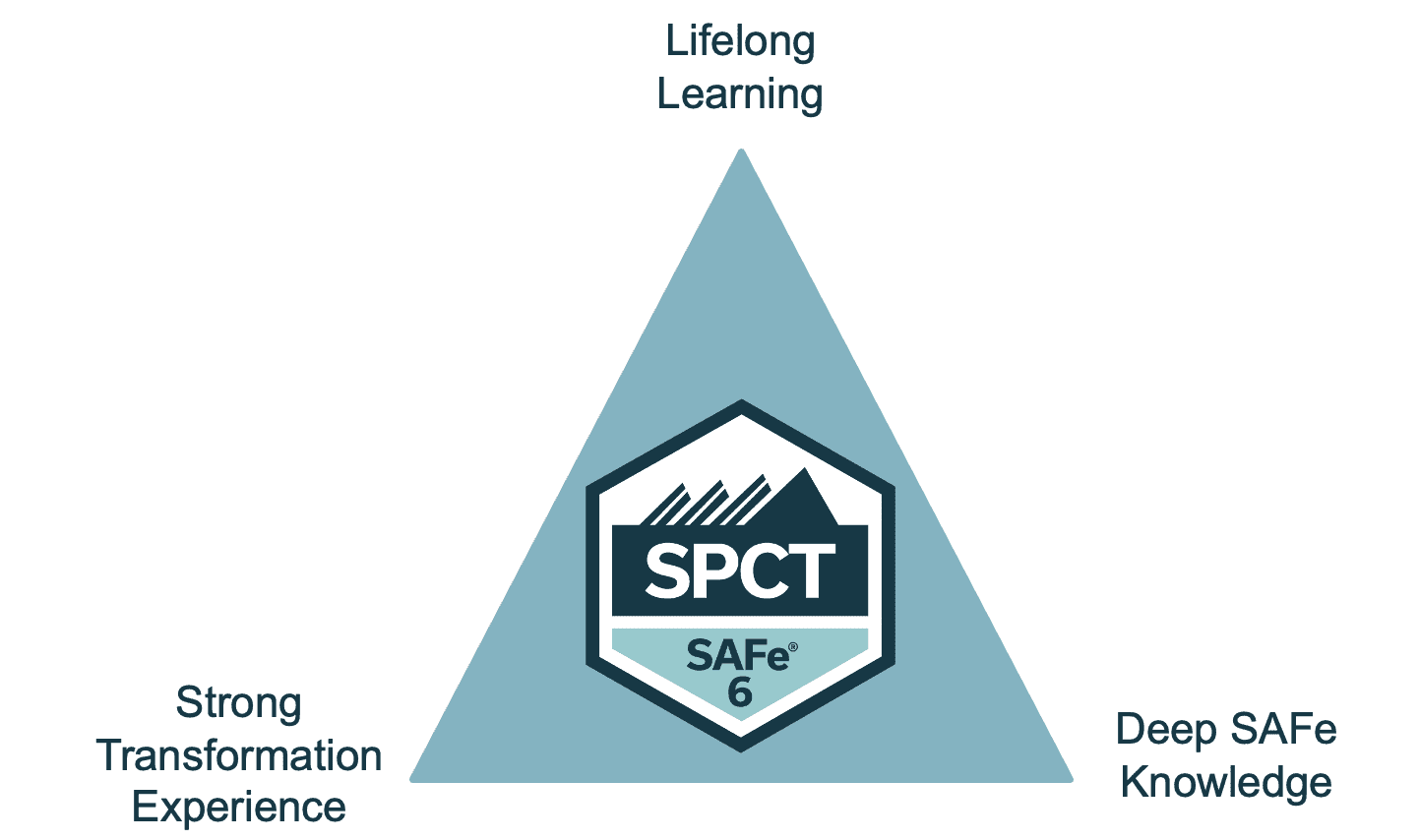 Becoming an SPCT - SAFe Practice Consultant-T | Scaled Agile