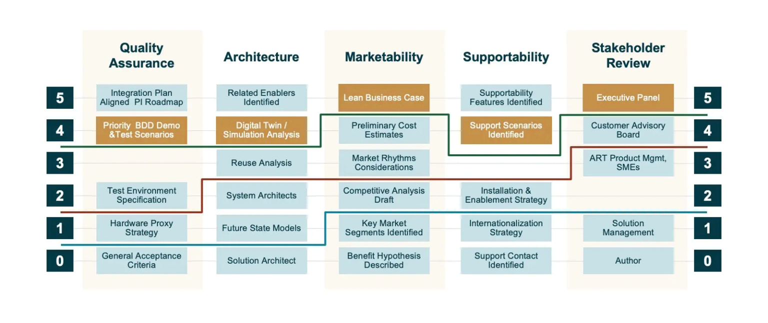 Large Solution Refinement - Using SAFe for Agility | Scaled Agile