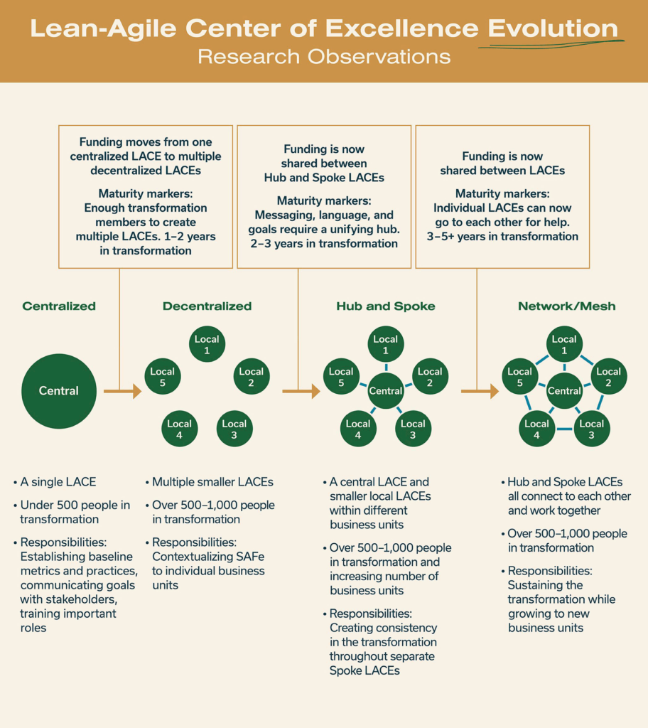 How to Start and Grow Your Lean-Agile Center of Excellence - Scaled Agile