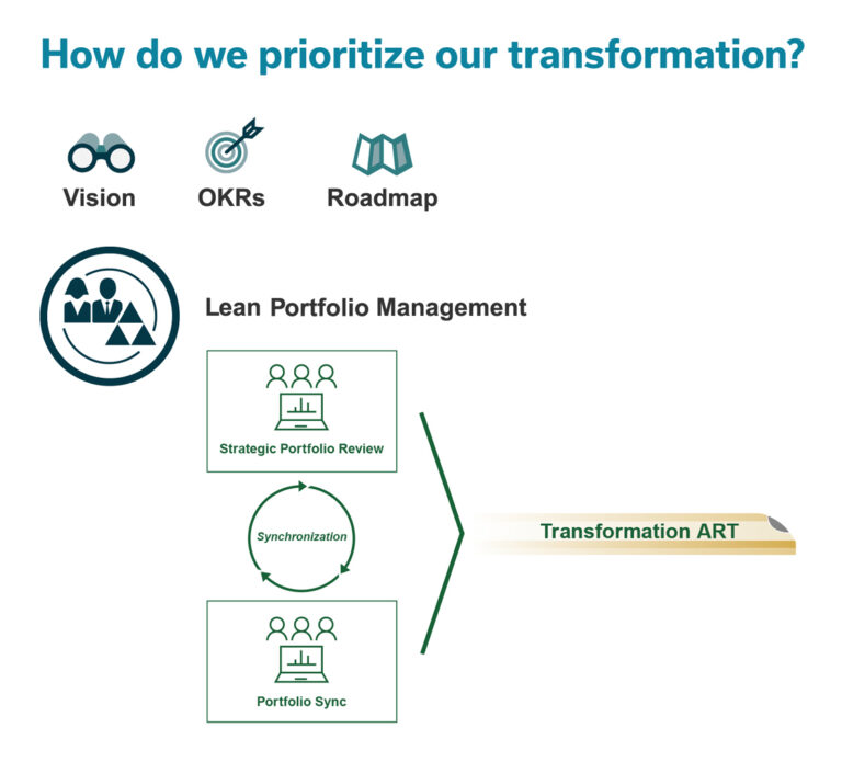 How to Prepare Your Lean-Agile Center of Excellence for Success
