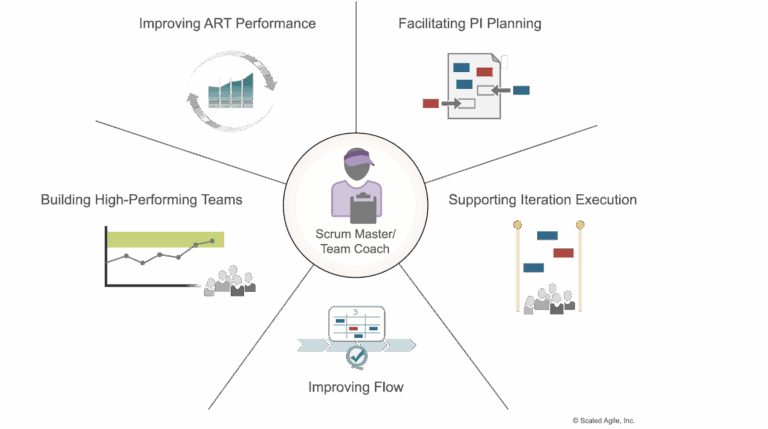 What is a Scrum Master? A Certification Guide | Scaled Agile
